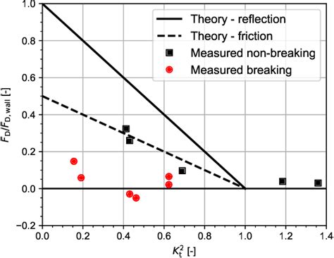 Drift Loads Versus Transmission Coefficient In Regular Waves And