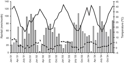 Monthly Rainfall Bars And Mean Minimum And Maximum Download Scientific