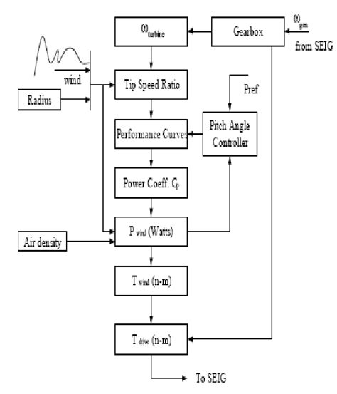 simulated model of the variable speed pitch reguleted wind turbine