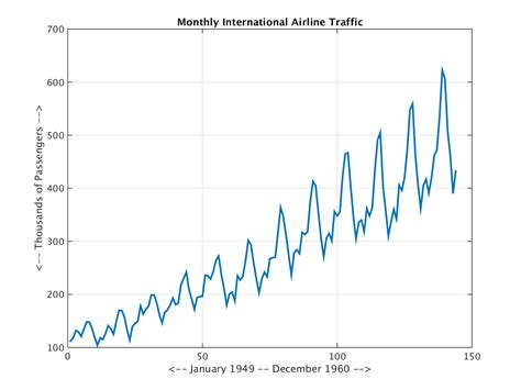 Basics Of Time Series Prediction