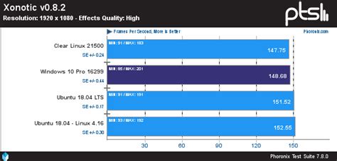 intel opengl driver performance on windows 10 vs ubuntu vs clear