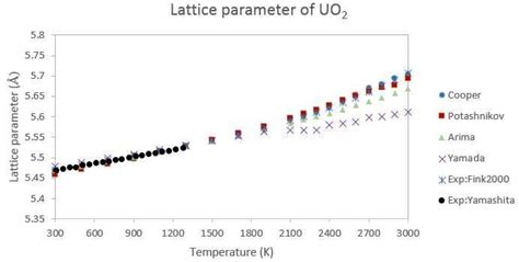 1 Ű evolution with temperature of the lattice parameter for the four