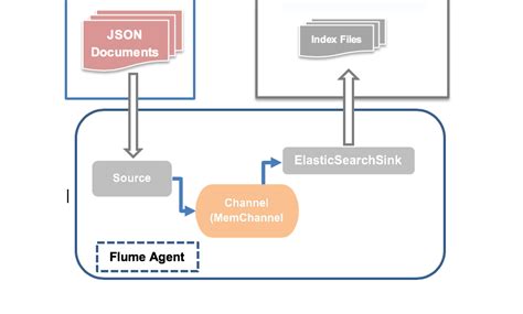 Apache Flume And Logging For Data Pipelines