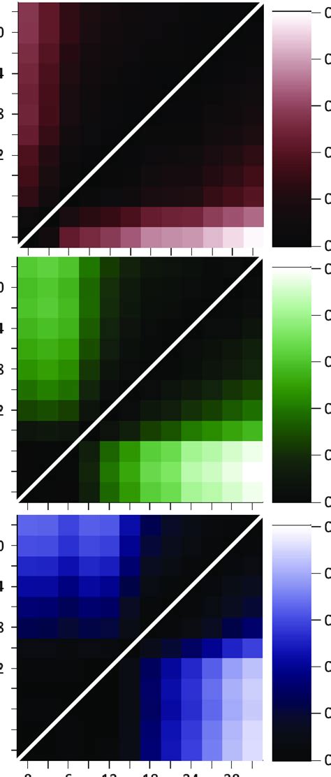 Discriminability Between Pairs Of Stimuli Measured As The Mutual