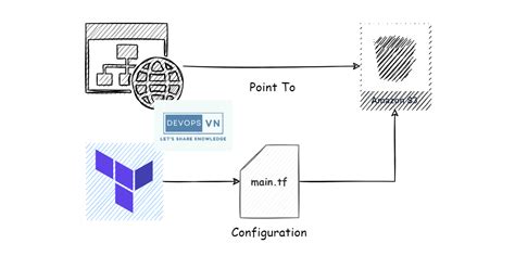 Chinh Phục Terraform Bài 3 Cách Lập Trình Trong Terraform