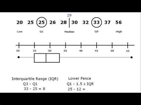Outliers With Box And Whisker Plots Box Plots Youtube Plots