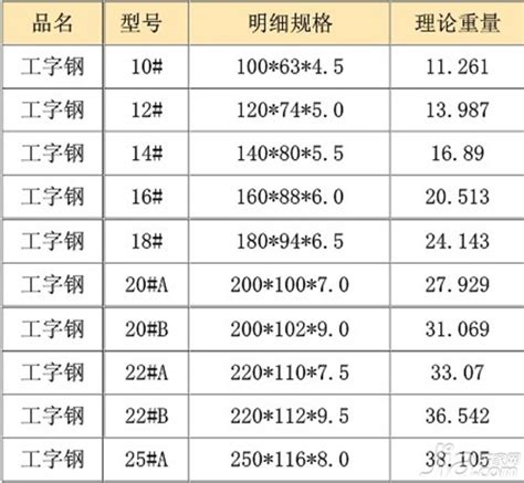 工字钢理论重量表大全18工字钢理论重量表淘宝助理
