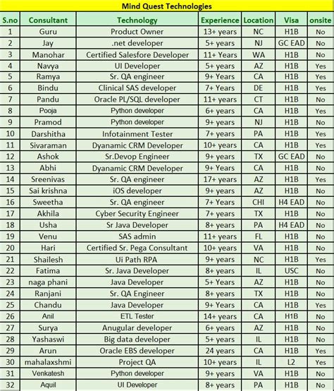 Abhishek N On Linkedin Oracleplsql Postgresql Plsql Pythondeveloper Salseforcedeveloper…