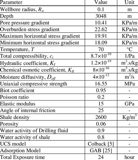 input data used for simulation download table