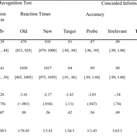 Behavioural Performance On The Recognition Test And The Cit Download