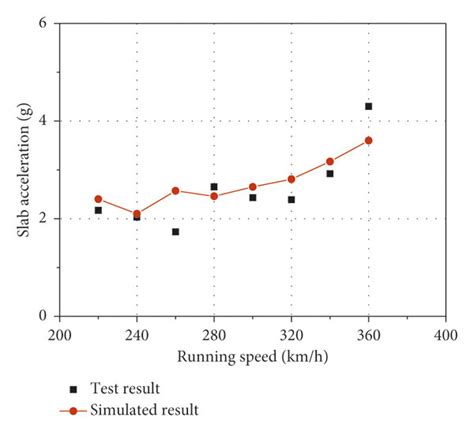 Comparison Between Test Results And Simulated Results A Calculated