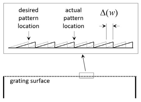 Physical Meaning Of The Displacement Map W Line Positioning Errors Download Scientific