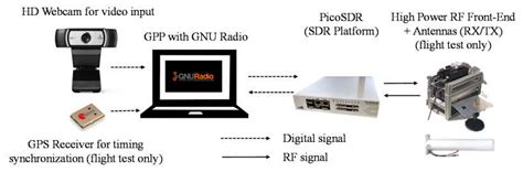 Throughput Vs Input Power Of The Wbr With And Without Acm Module Download Scientific Diagram