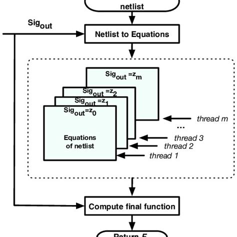 The Gate Level Netlist Of Post Synthesized And Mapped 2 Bit Multiplier Download Scientific