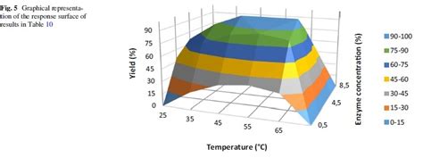 Response Surface Yield Vs T And Enzyme Load Download Scientific Diagram