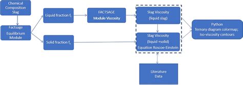Flow Chart Of The Computational Process In This Work Download Scientific Diagram