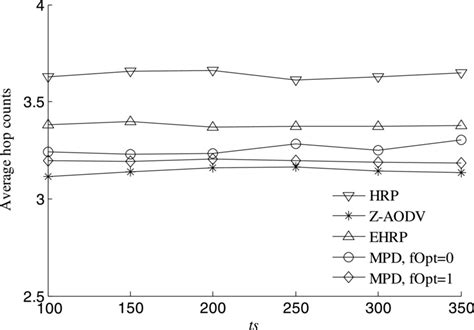 The Hop Counts Of Different Routing Algorithms Download Scientific Diagram
