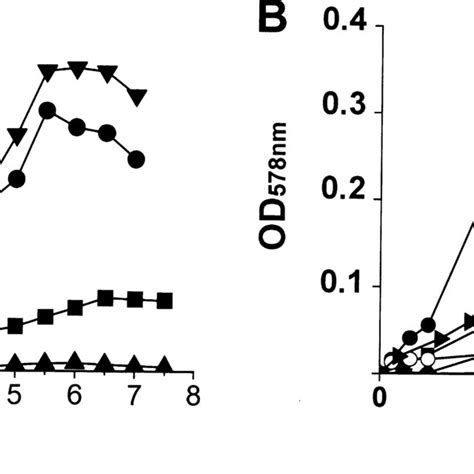 Aerobic A And Anaerobic B Growth Of E Coli Wild Type And Mutant