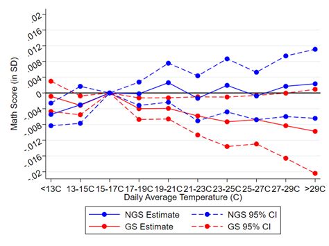 Figure A Standard Errors Clustered At The State Level Previous Year Download Scientific