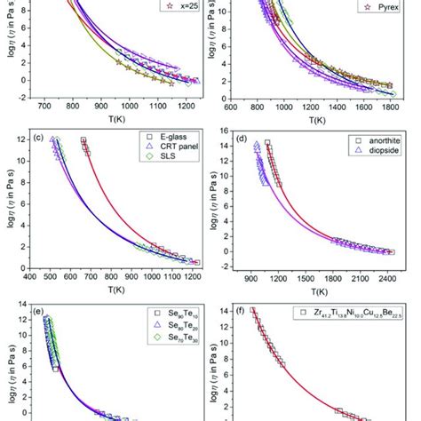 PDF A Novel Viscosity Temperature Model Of Glass Forming Liquids By Modifying The Eyring