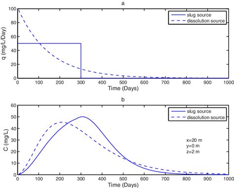 A Mass Loading Rate Over Time For The Slug Source And Dissolution