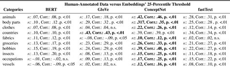 Table 3 From Exploring Semantic Spaces For Detecting Clustering And Switching In Verbal Fluency