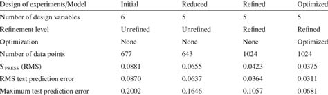 Comparison Of Error Measures For Kriging Models From Different Designs