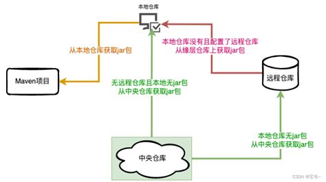 30分钟maven 从入门到精通maven模型 Csdn博客