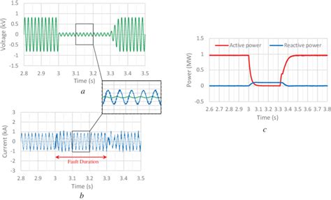 Voltage Sag Condition A Phase A Grid Voltage B Phase A Current At