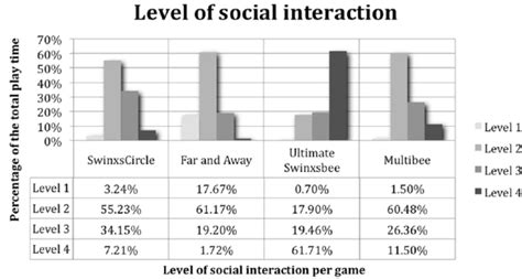 Overview Of The Average Scores For Each Level Of Social Interaction Of Download Scientific