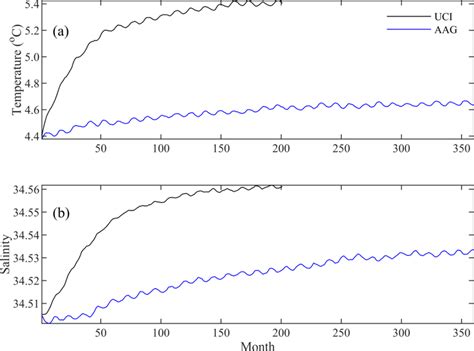 The Timeseries Of Domain Averaged Monthly Mean Temperature A And
