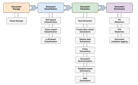 Intelligent Document Processing with Amazon Bedrock