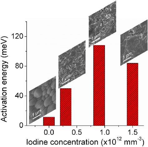 The Histogram Of The Activation Energy As A Function Of The Iodine Download Scientific Diagram