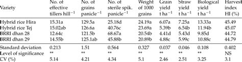 Effect Of Variety On Yield Contributing Characters And Yield Of Winter