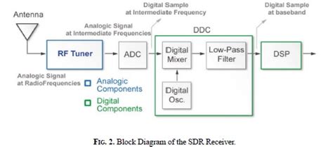 Software Defined Radio Basic Principles And Applications
