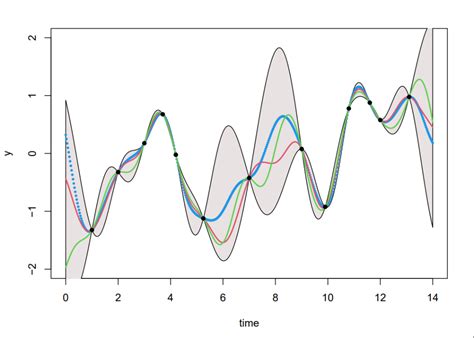 Gaussian Processes In Regression Thomas Newman