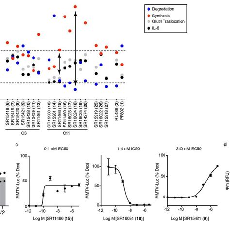 Compound Structure Activity Relationships A Individual Compound Data Download Scientific