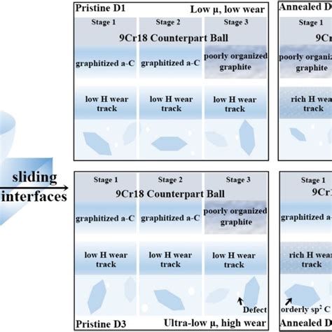 Schematic Illustration Of Hypotheses For A C Sliding Interfaces Under