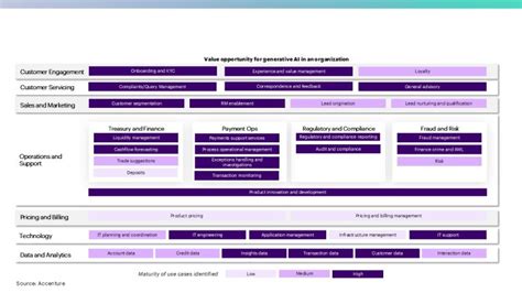 Unlocking The Value Of Generative Ai In Commercial Payments Accenture