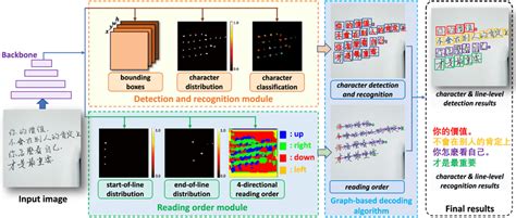 Overall Architecture Of Pagenet Based On The Features Extracted By The Download Scientific