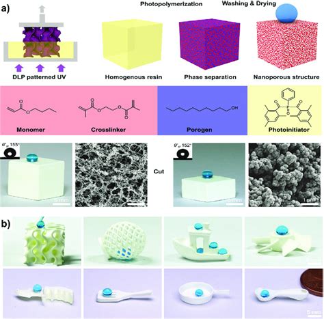 Three Dimensional Printing Of Superhydrophobic Objects With Bulk Download Scientific Diagram