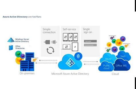 Microsoft Entra Id Netplans