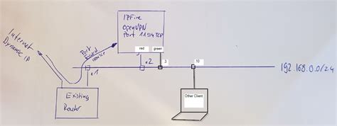 Use Ipfire As Openvpn Server With Only One Subnet Virtual Private Networks Ipfire Community
