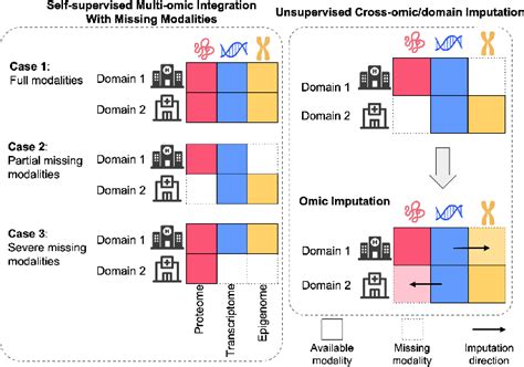 Joint Analysis Of Single Cell Data Across Cohorts With Missing Modalities Paper And Code