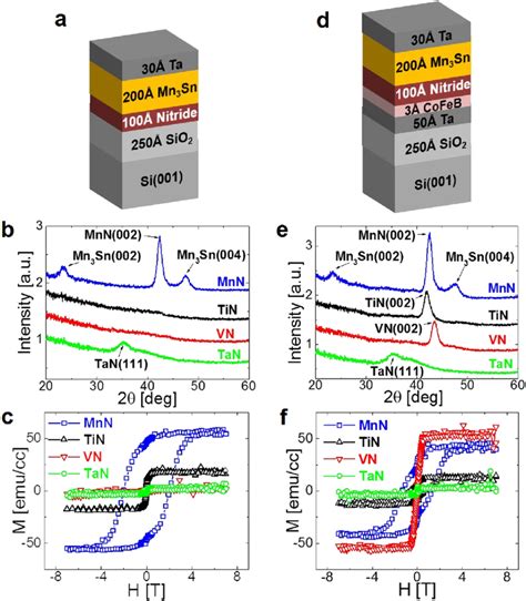 [ A And D ] Schematics Of The Film Stacks Deposited Using Si 001 Sio Download Scientific