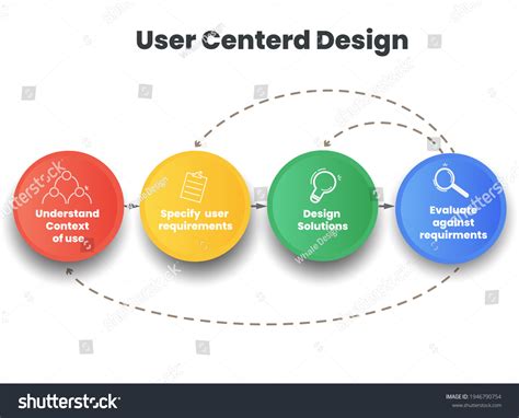 User Centered Design Process Prototyping Design Talk