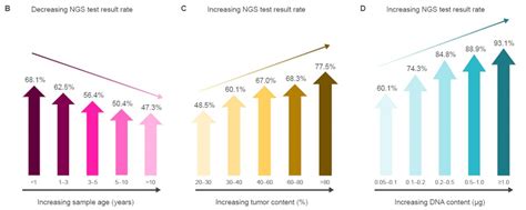 Tumor Genomic Testing For 4000 Men With Metastatic Castration