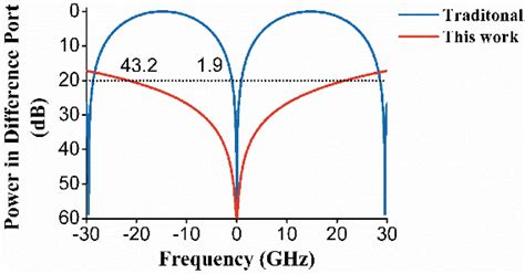 Figure 3 From A Low Loss And Dual Polarized Wideband Quasi Optical Comparator At Terahertz