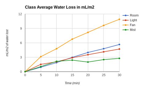 Lab 2 Transpiration Ap Biology Blog