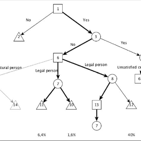 Decision Tree Source Authors Own Work Download Scientific Diagram